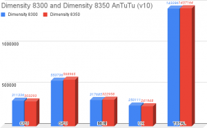 MediaTek Dimensity 8300 vs Dimensity 8350, Antutu-Geekbench Benchmark Scores - GeeksDigit.Com