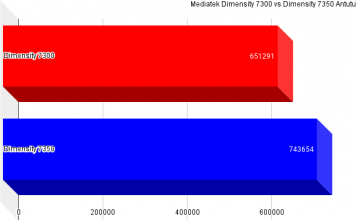 MediaTek Dimensity 7300 vs Dimensity 7350, Antutu, Geekbench Benchmark scores - GeeksDigit.Com