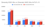 Dimensity 8300 Ultra vs Dimensity 8400 Ultra Comparison - GeeksDigit.Com