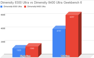 Dimensity 8300 Ultra vs Dimensity 8400 Ultra Comparison - GeeksDigit.Com