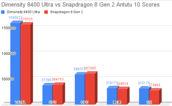 Dimensity 8400 Ultra vs Snapdragon 8 Gen 2 Comparison - GeeksDigit.Com