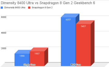 Dimensity 8400 Ultra vs Snapdragon 8 Gen 2 Comparison - GeeksDigit.Com
