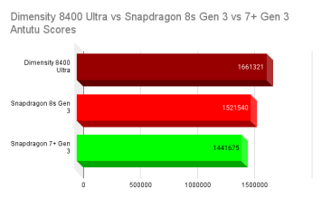 Dimensity 8400 Ultra vs Snapdragon 8s Gen 3 vs 7+ Gen 3 Comparison - GeeksDigit.Com