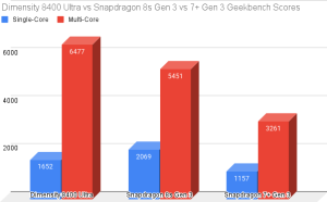 Dimensity 8400 Ultra vs Snapdragon 8s Gen 3 vs 7+ Gen 3 Comparison - GeeksDigit.Com