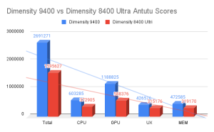 MediaTek Dimensity 8400 Ultra vs Dimensity 9400 Comparison - GeeksDigit.Com