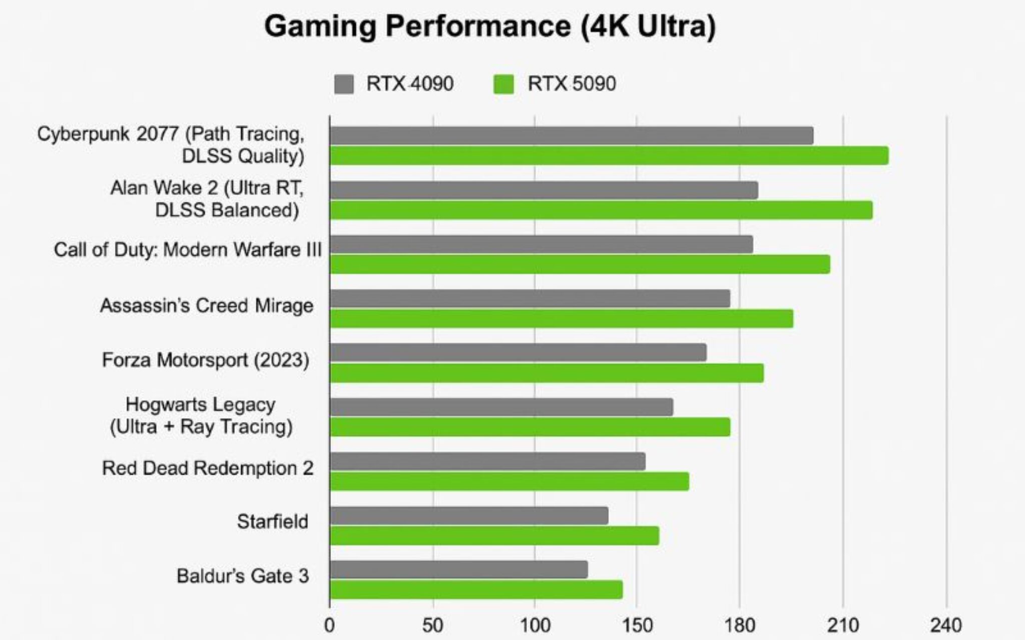 Nvidia RTX 4090 vs RTX 5090 Comparison - GeeksDigit.Com